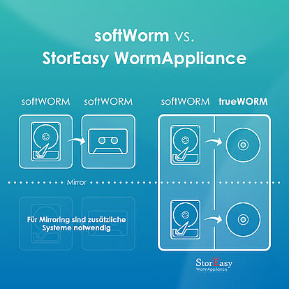 Systeme für Speicher, Langzeitarchivierung und Publishing | INCOM Storage Distributor